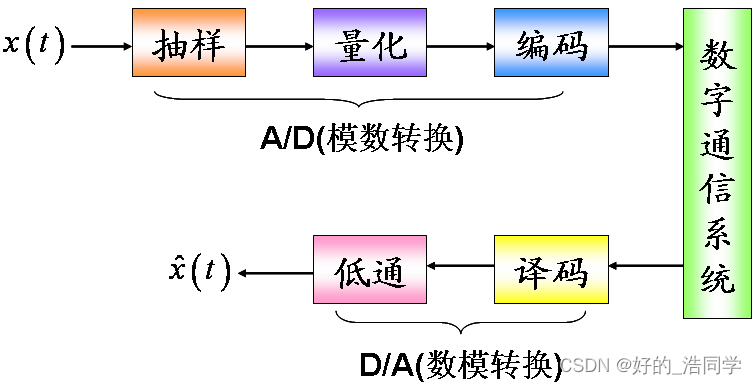 Pcm编码译码仿真编码实验源程序 T0002 T 01t01 Xtcos2pi30ts Csdn博客