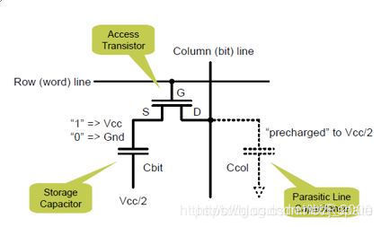 硬件接口之DDR_ddr接口-CSDN博客