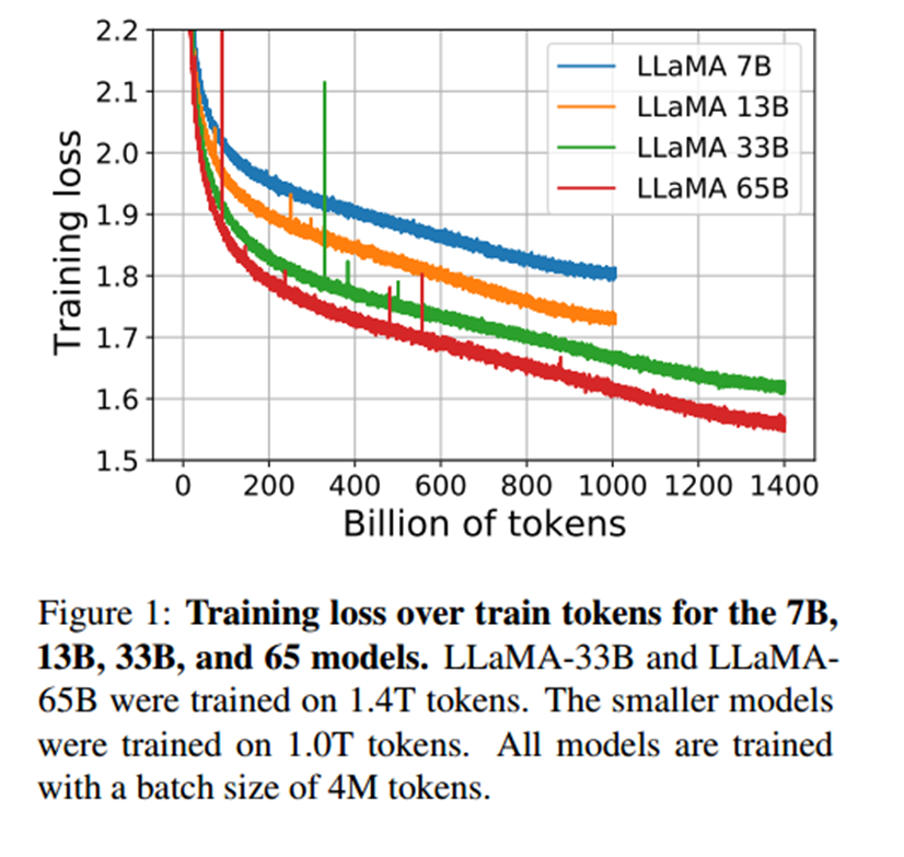 LLaMA: Open and Efficient Foundation Language Models-CSDN博客