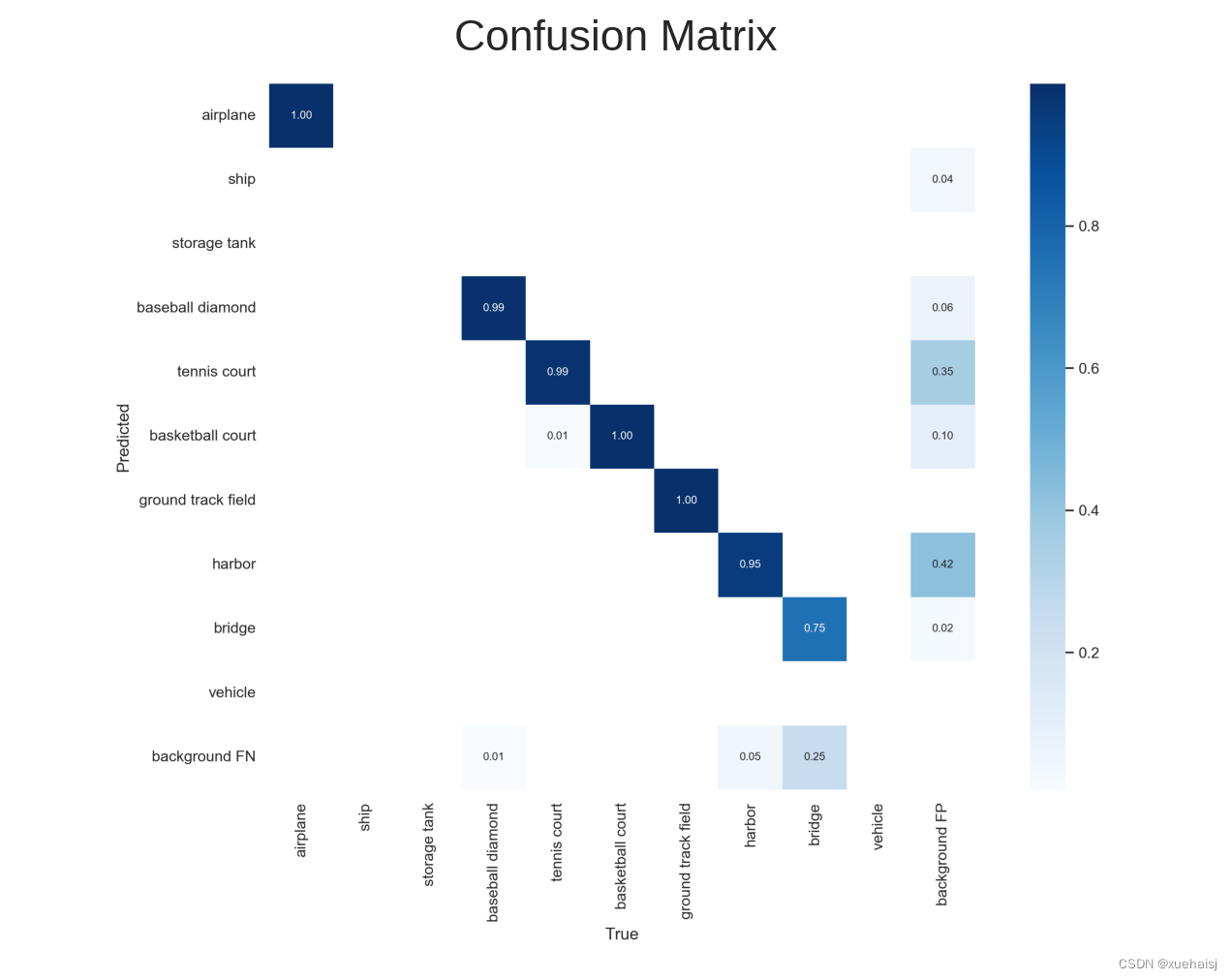 【保姆级教程】ConvNeXtV2强化YOLOv5：高级遥感图像目标检测系统_convnext v2-CSDN博客