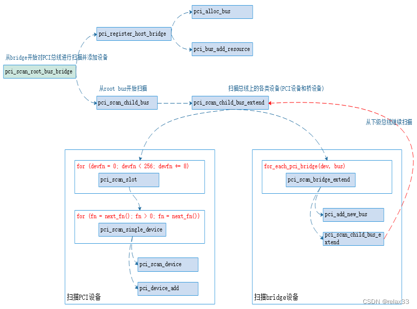 PCIe 基础知识_pcie配置空间详解-CSDN博客