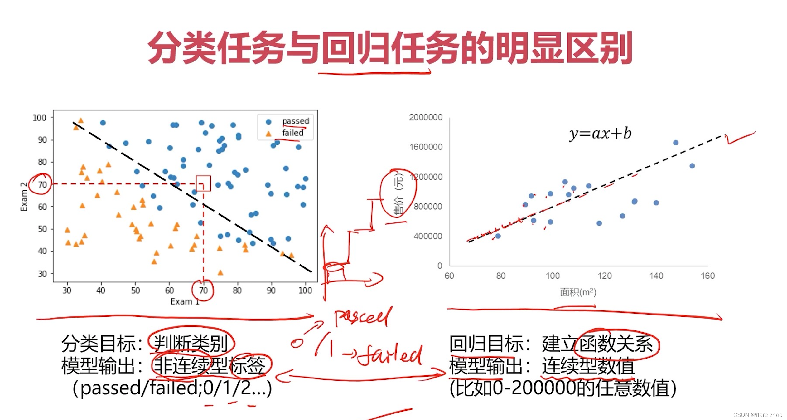 人工智能：第三章 机器学习之逻辑回归人工智能逻辑回归 Csdn博客 
