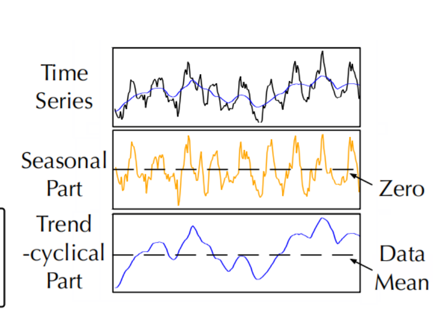 Autoformer pytorch代码解读（1）进入attention的计算之前的步骤 transformer学习笔记_autoformer代碼解讀-CSDN博客