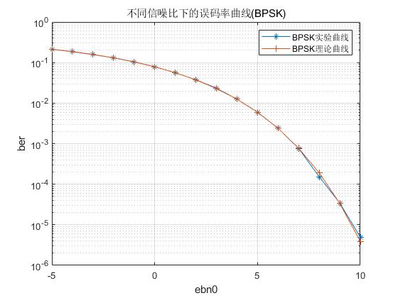有关BPSK、QPSK调制信号的通信链路仿真，以及误码分析_matlab rcosdesign函数-CSDN博客