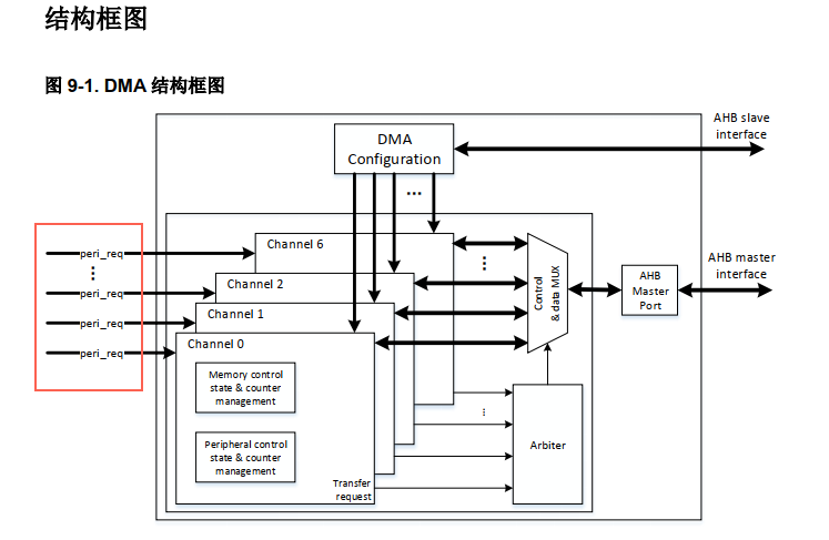 GD32 DAC+TIMER+DMA实现正弦波_dg32f103 dac输出正弦波-CSDN博客