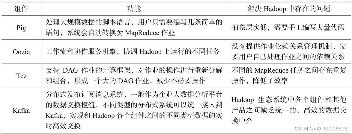 大数据技术原理与应用 概念、存储、处理、分析和应用(林子雨)——第八章 Hadoop再探讨hadoop林子雨 Csdn博客