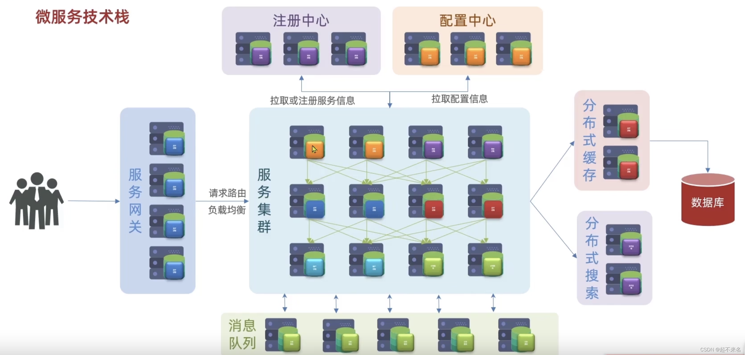 初识微服务、微服务与单体架构和分布式架构区别、拆分服务注意事项服务拆分和微服务开发 Csdn博客