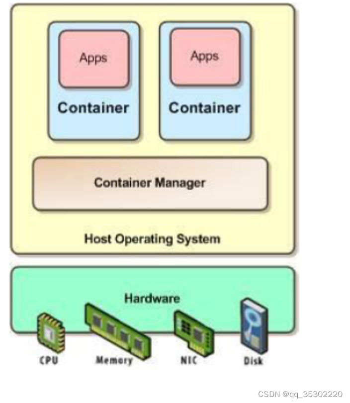 【linux】之虚拟化技术（kvm）上 Kernel Based Virtual Machine Csdn博客