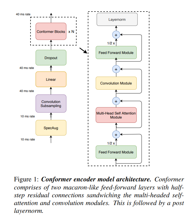 【语音降噪】Conformer 模型结构（TensorFlow2）_conformer block-CSDN博客