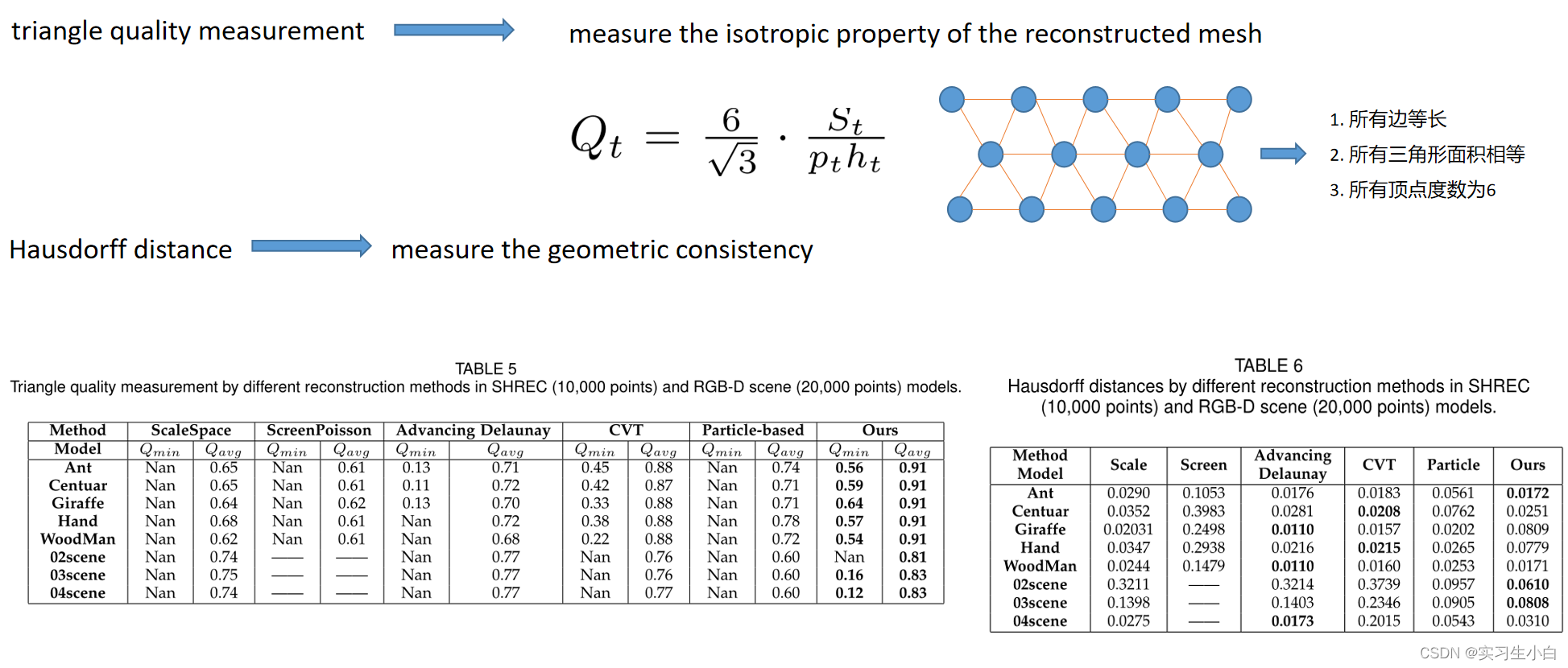 论文学习笔记（4）:Intrinsic and Isotropic Resampling for 3D Point Clouds（内在控制的各向同性3D点云重采样）-CSDN博客