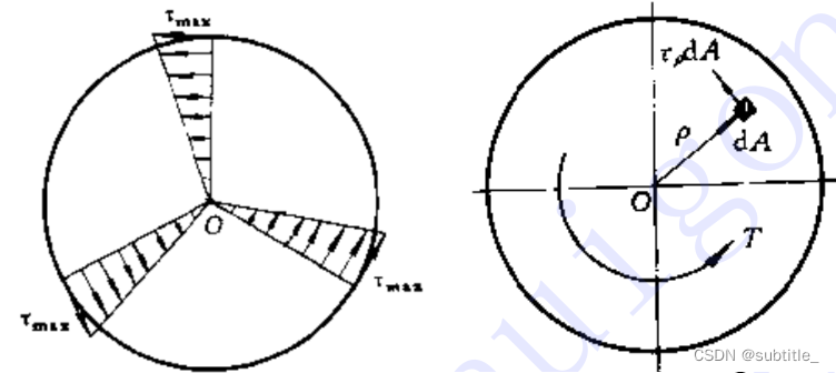 面积二次矩second moment of area 极惯性矩polar moment of area 转动惯量moment of ...