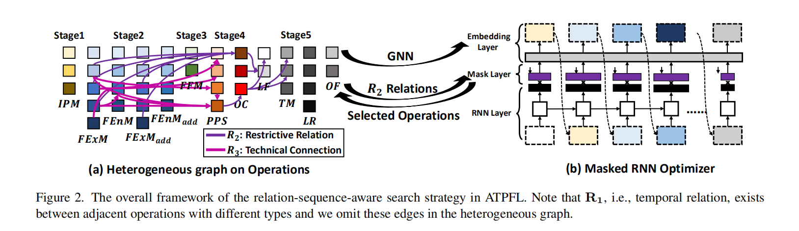 顶会论文笔记：联邦学习——ATPFL: Automatic Trajectory Prediction Model Design under ...