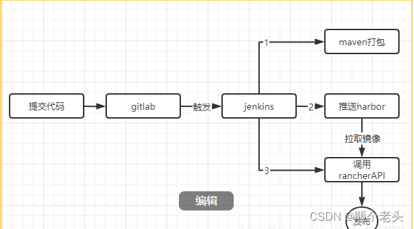 jenkins+gitlab+maven+harbor+rancher自动部署_gitlib+jenkins+rancher部署代码-CSDN博客
