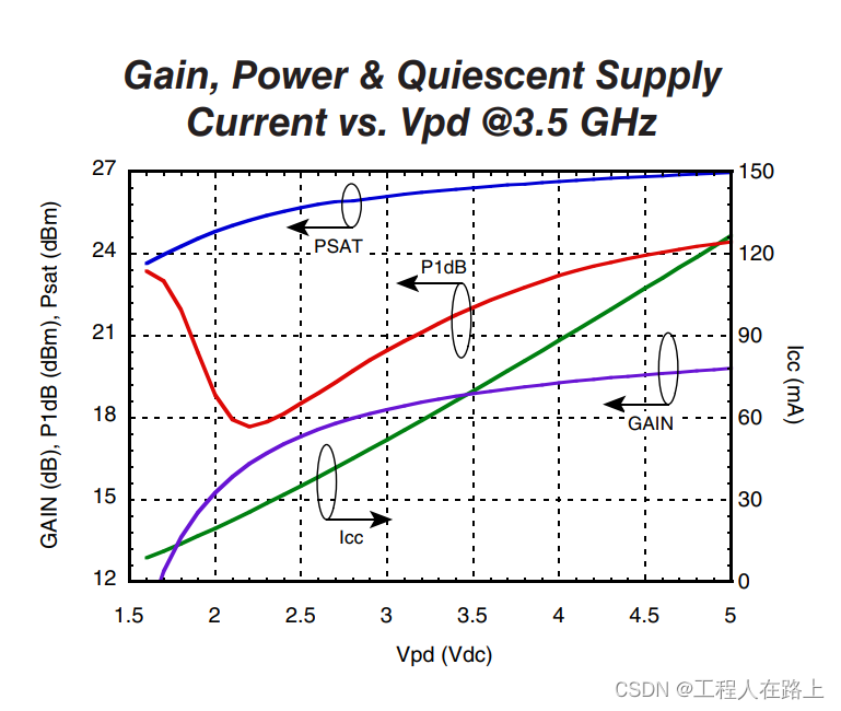 功率放大器P1dB、P3dB和PSat指标释义-CSDN博客