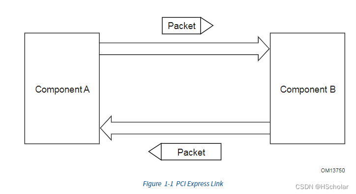 PCI Express Protocol 5.0 --- 1.Introduction_pcie5.0协议译本-CSDN博客