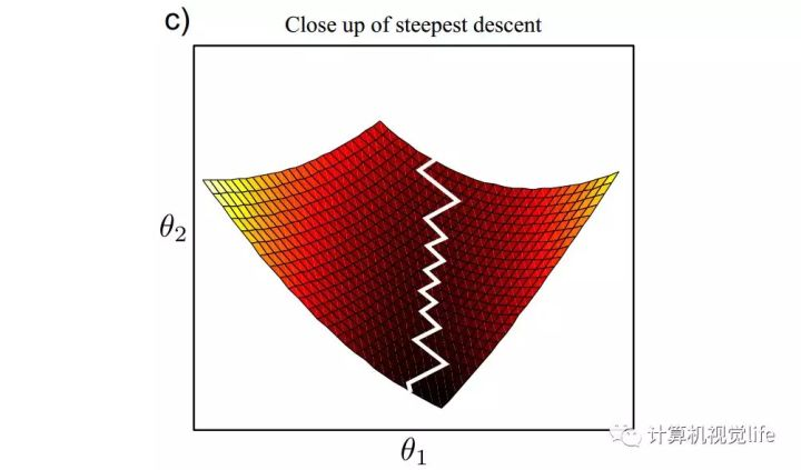 GN(高斯牛顿法)和LM(列文伯格-马夸尔特)的基本原理_lm算法-CSDN博客