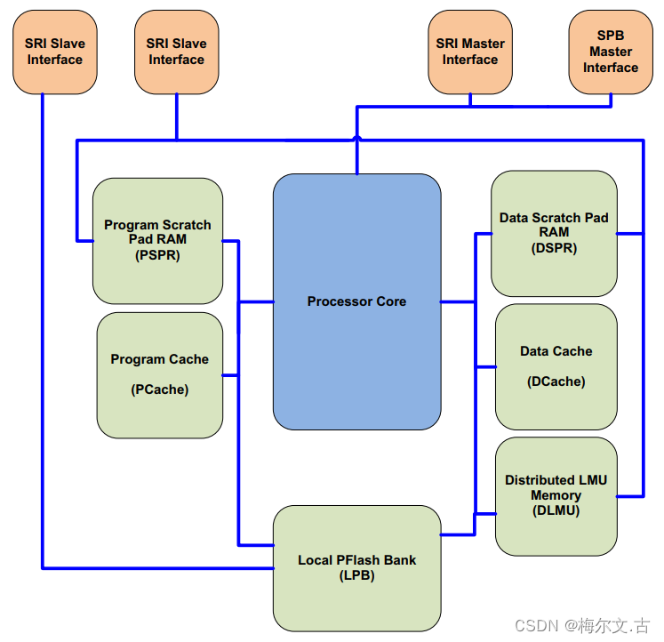 关于Aurix的内存，缓存Cache，PSPR等的理解-（持续更新）-CSDN博客