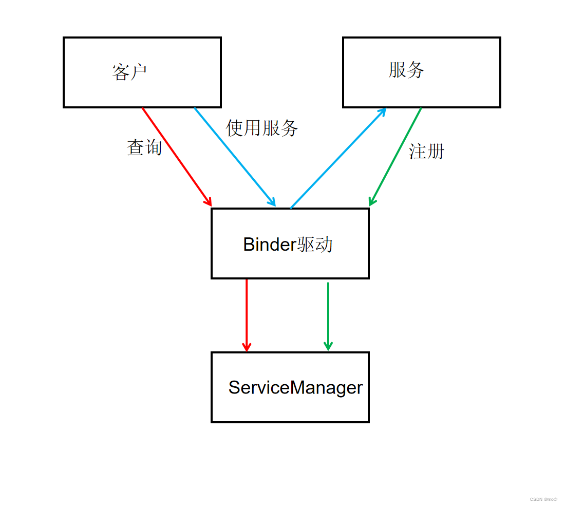 Binder原理:bpbinder Csdn博客