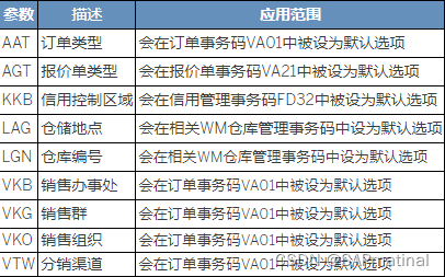 SAP VA05设置用‘open sales orders’取代‘all orders’-CSDN博客