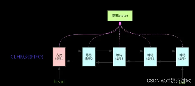 一篇文章学懂Java并发之AQS-EW帮帮网