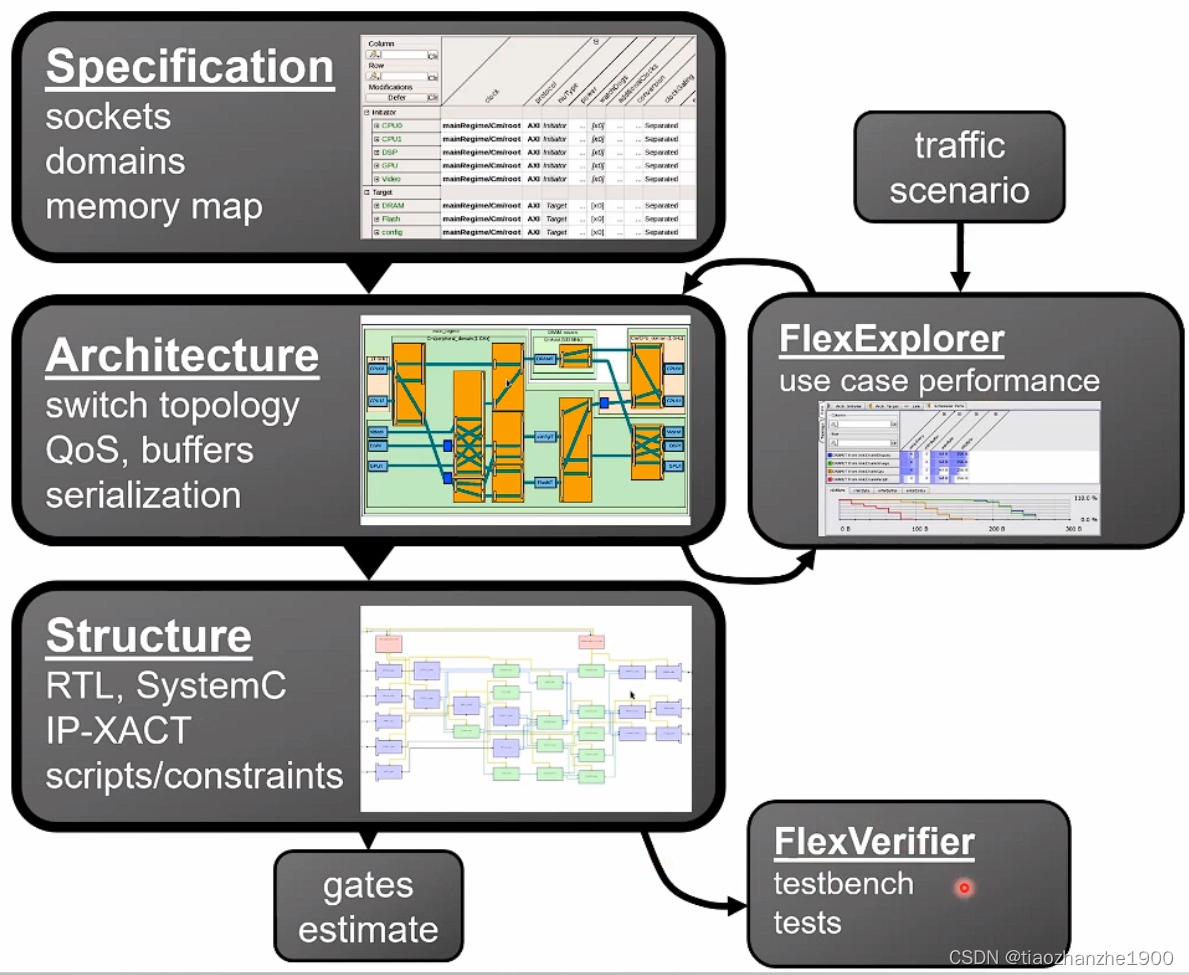 Arteris Training_flexnoc-CSDN博客