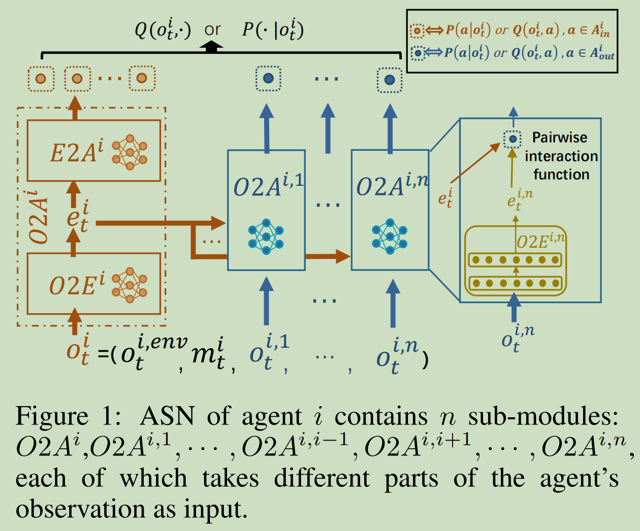 多智能体强化学习论文——ASN(ICLR 2020)_asn action semantics network-CSDN博客