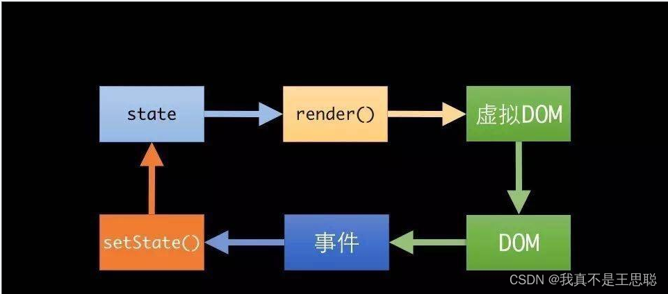 React Jsx语法学习（state状态，事件处理，组件生命周期，状态提升）jsx Thisstate Csdn博客 