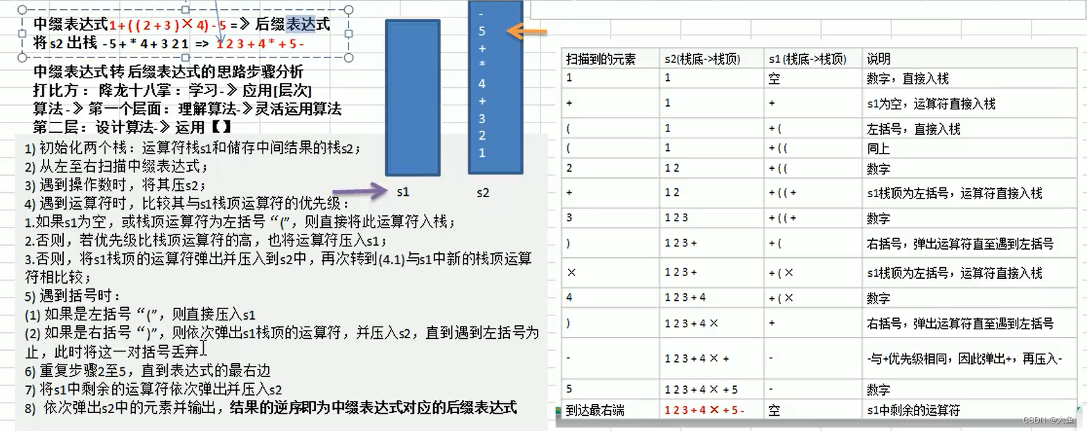 【尚硅谷】数据结构和算法——前缀、中缀、后缀表达式规则 前后缀表达式变化规则 Csdn博客