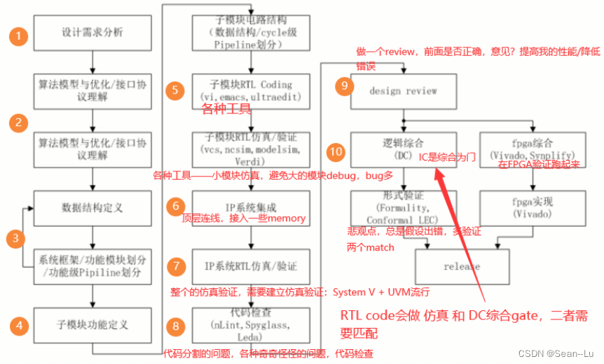 10 数字IC/IP设计流程_数字ip设计-CSDN博客
