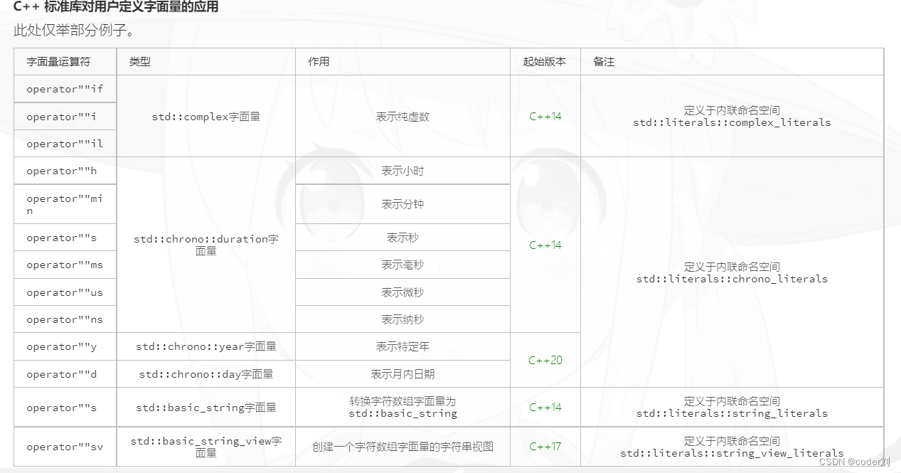 用户定义字面量的用法c用户自定义字面量 参数限制 Csdn博客