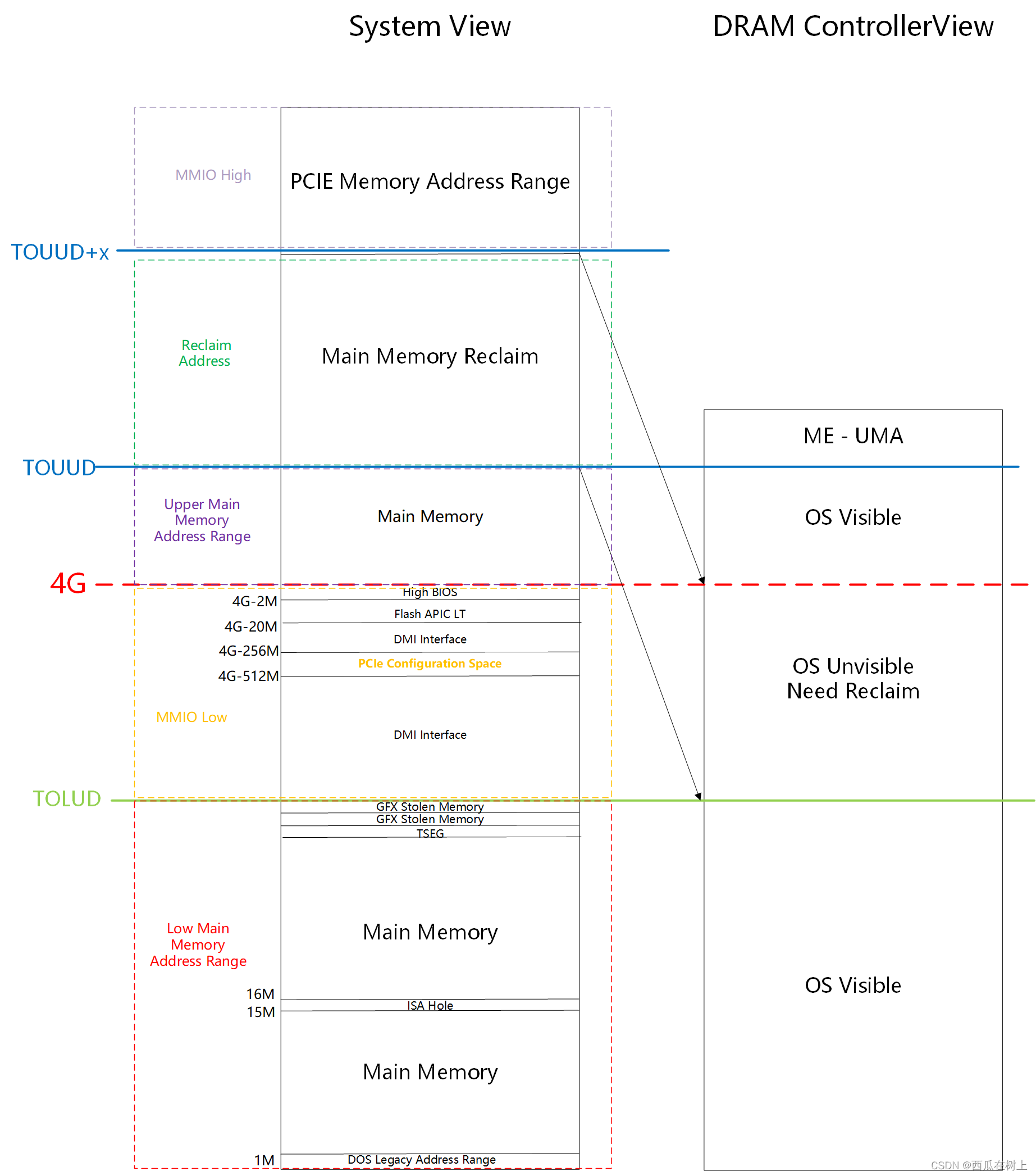 计算机基础——MMIO&PMIO-CSDN博客