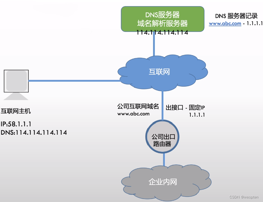 DDNS动态域名无固定IPSEC配置实战_ipsec ddns-CSDN博客