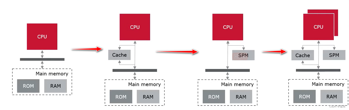 [AutoSar]工程中的cpuload陷阱（二）_local ram-CSDN博客