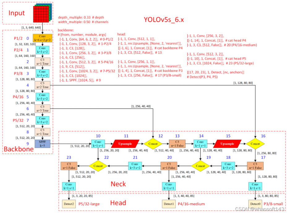 Yolo5の网络结构训练策略_panet结构图-CSDN博客