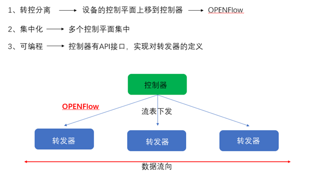 数据中心——SDN基本概念-CSDN博客