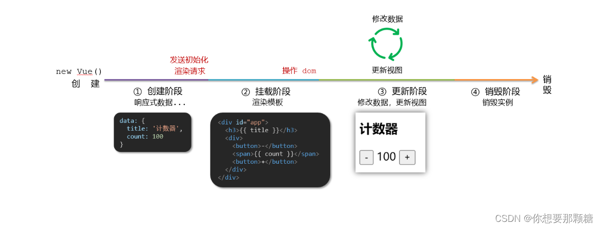Vue的生命周期vue页面生命周期 Csdn博客