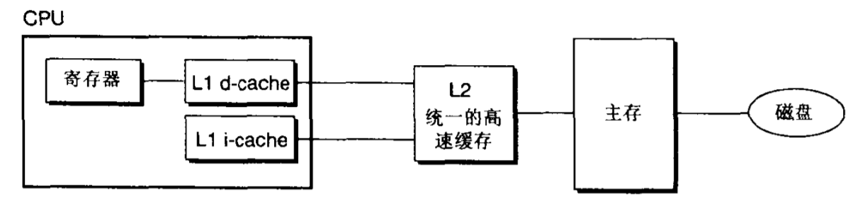 《深入理解计算机系统》csapp 第六章——存储器层次结构csapp答案第六章 Csdn博客 