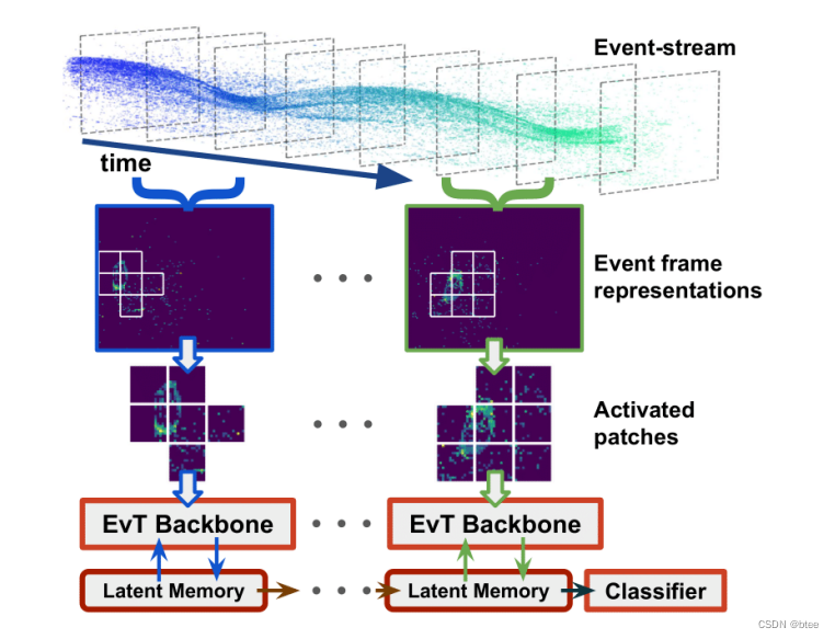 论文阅读 | Event Transformer. A sparse-aware solution for efficient event data processing-CSDN博客