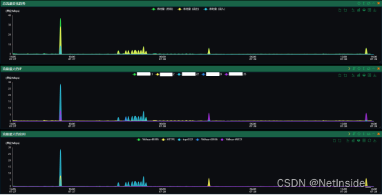 NetInside网络安全分析保障某港口护网行动（二）_netscript 4118端口-CSDN博客