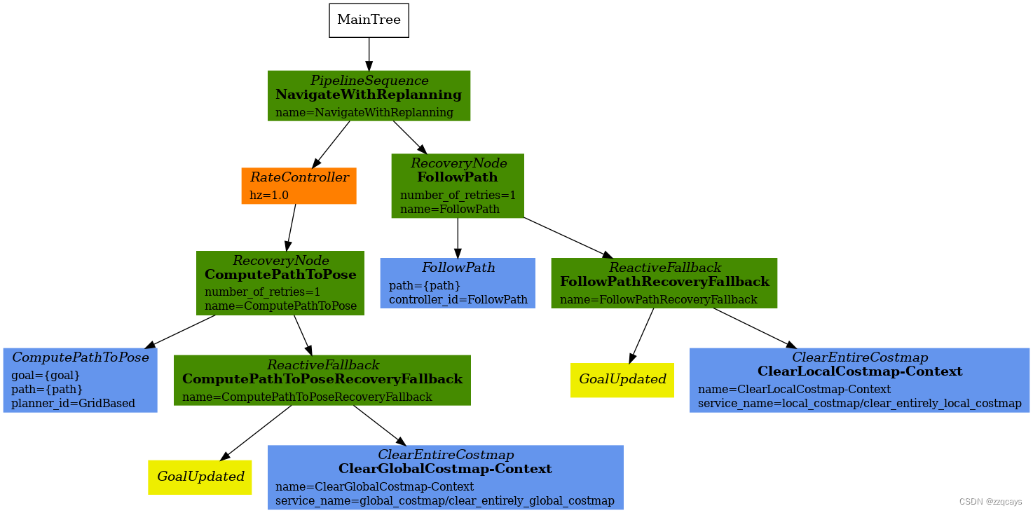 Nav2行为树_nav2 recover-CSDN博客