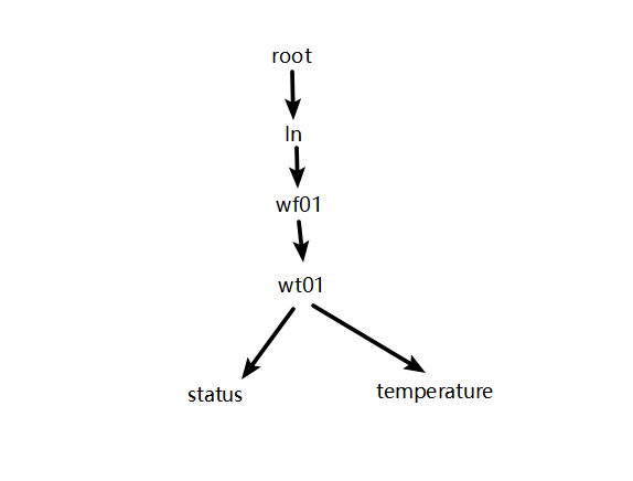IoTDB的基本命令的学习_iotdb语法-CSDN博客
