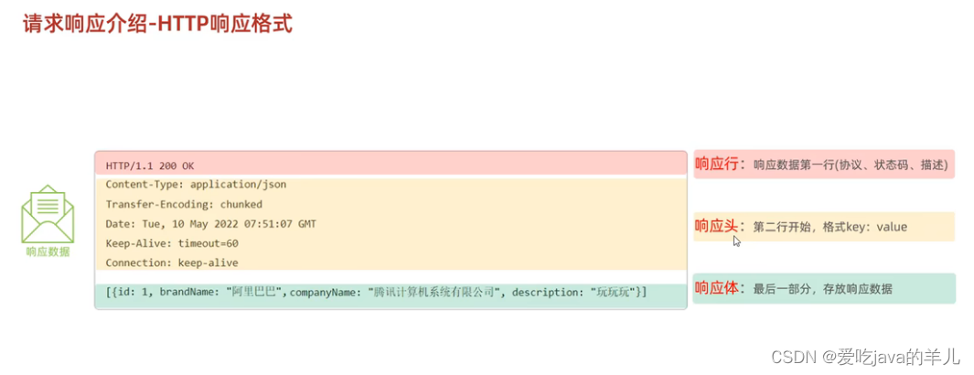 java web 开发Day4（宝藏干货冲冲冲）-CSDN博客
