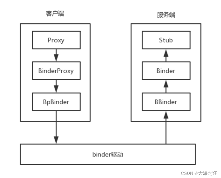 Android系统 进程 Binder3 Binder机制与实现binder实现全流程 Csdn博客