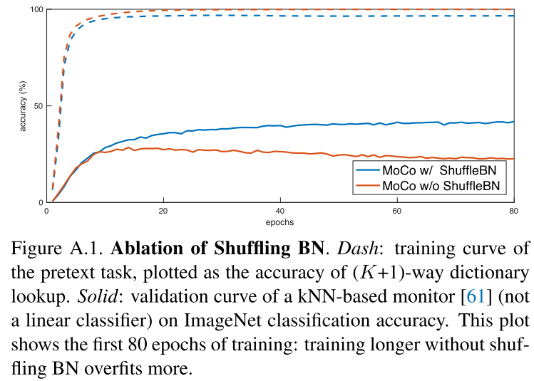 论文阅读《Momentum Contrast for Unsupervised Visual Representation Learning（MoCo）》_moco v2论文-CSDN博客
