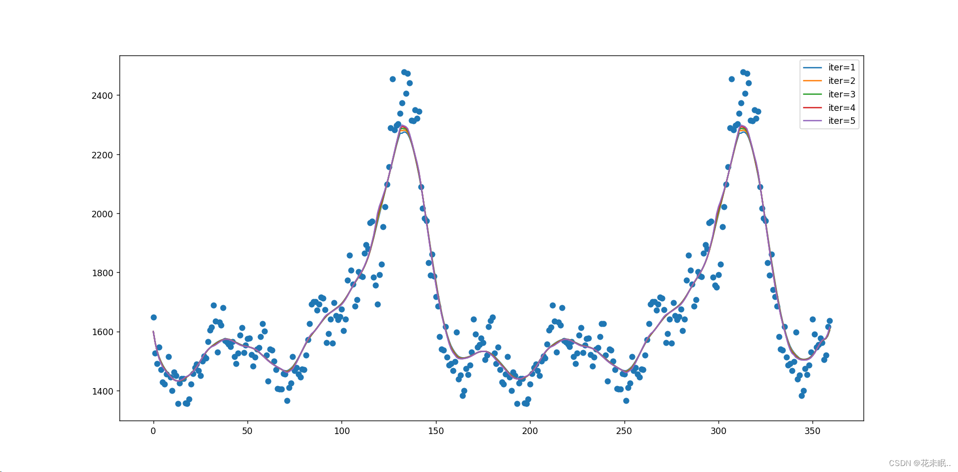 Lowess局部加权回归算法的python、R语言实现-CSDN博客