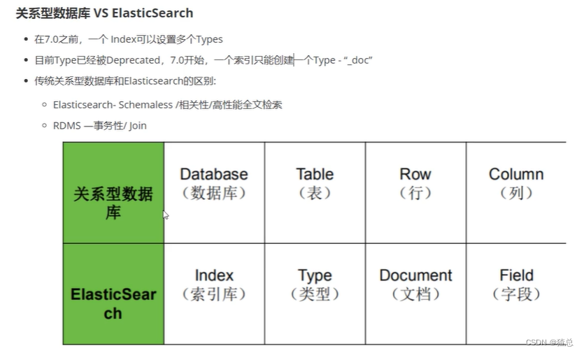 ElasticSearch的学习_elasticsearch msearch-CSDN博客