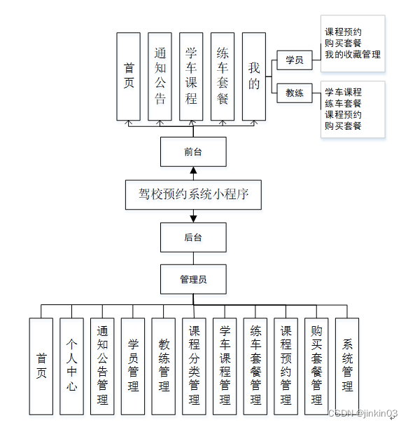 java/php/node.js/python驾校预约系统小程序【2024年毕设】-CSDN博客