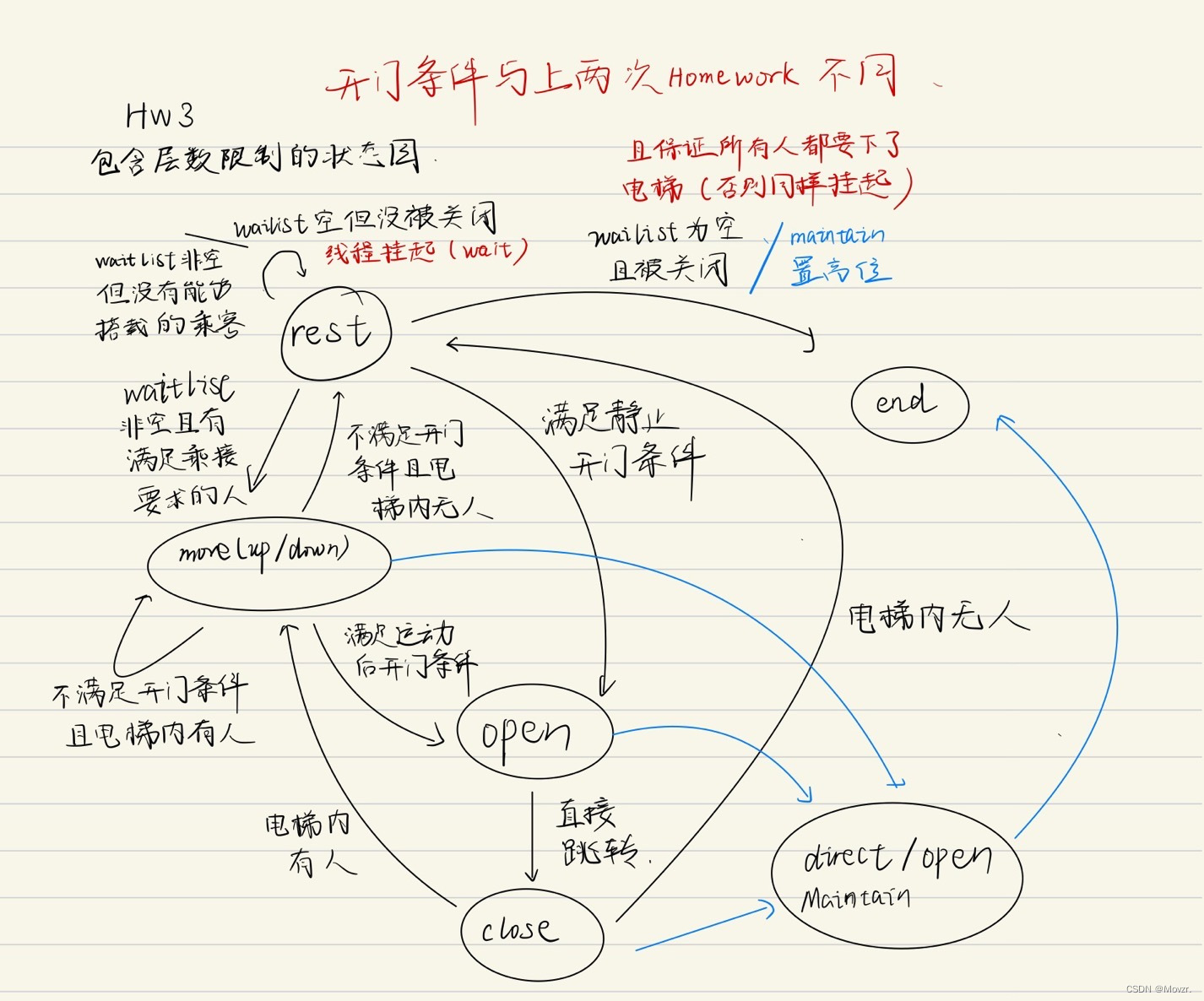 BUAA Object Oriented Unit 2 Summary-CSDN博客