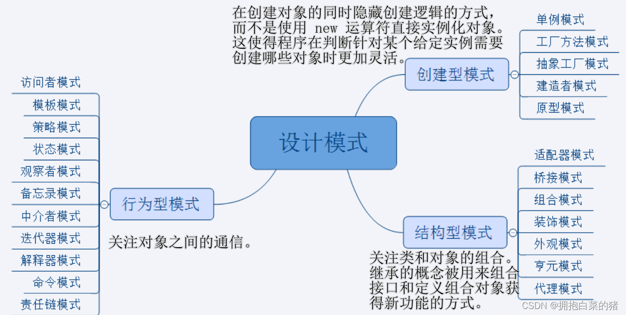 常用设计模式 代码编写常用设计模式 Csdn博客