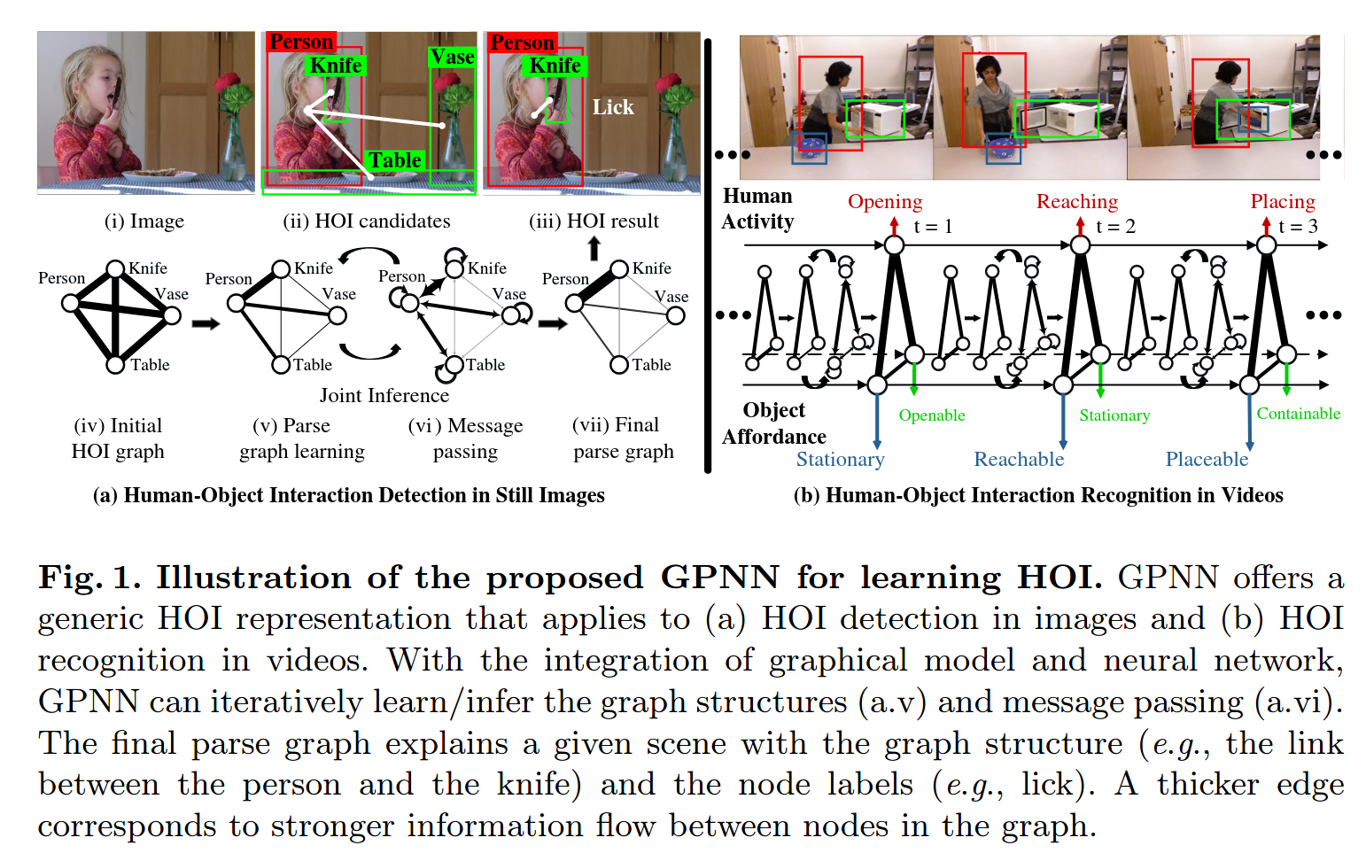 ECCV 2018| Learning Human-Object Interactions by Graph Parsing Neural Networks阅读笔记_gpnn-CSDN博客